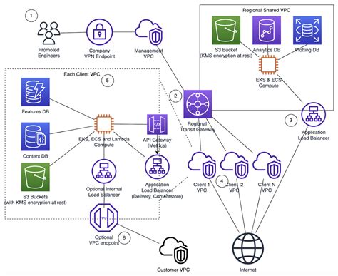Promoted Network Diagrams SOC AWS AWS