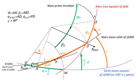 Mars Orientation With Respect To The Icrf J2000 Using Iau Angles α δ