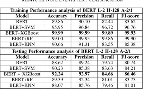 Table I From Mimic Iii Text Classification With The Generalization Of