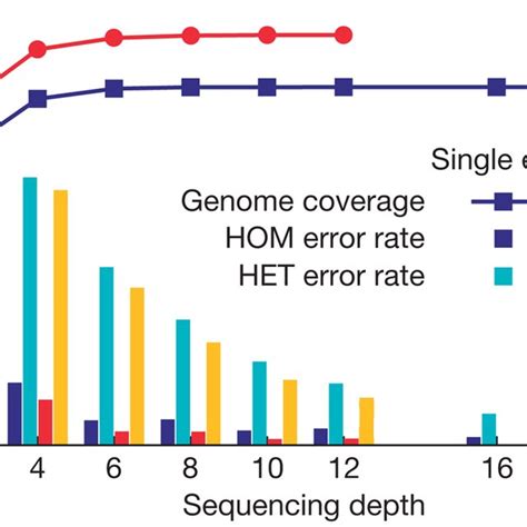 Genome Coverage Of The Assembled Consensus Sequence And The Accuracy Of Download Scientific