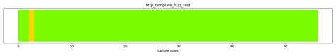 The Distribution Of Callsites In Terms Of Coloring Is