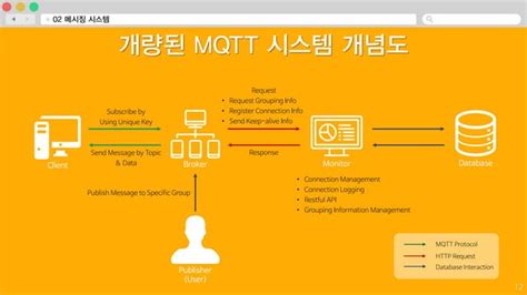 개량된 Mqtt를 이용한 메시징 시스템컨셉 Ppt