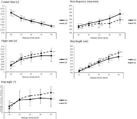 Figure 1 From How Do Spatiotemporal Parameters And Lower Body Stiffness