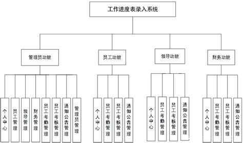 计算机毕业设计之工作进度表录入系统 Csdn博客