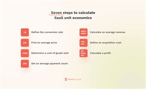 How To Calculate Unit Economics For Your Startup Mind Studios