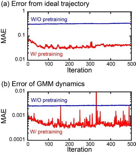 A Mean Absolute Error Mae From The Ideal Trajectory And B Mae Of Gmm Download Scientific