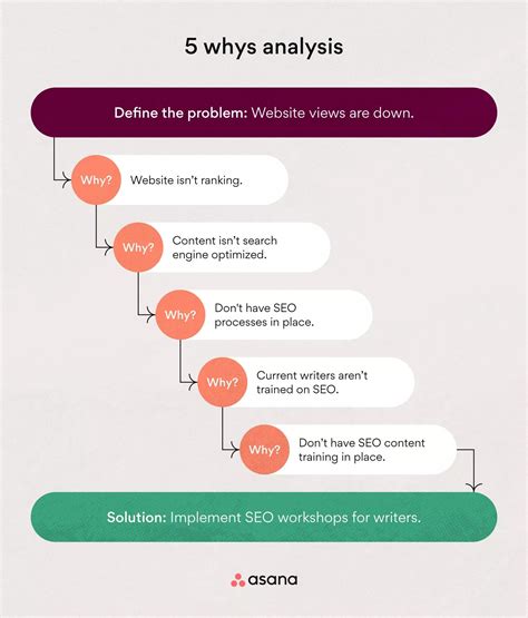 Root Cause Analysis Template Healthcare