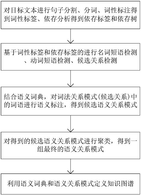 A Semi Automatic Knowledge Map Construction Method Eureka Patsnap