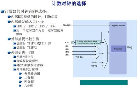 Stm32f103mini教程学习总结与心得（五） ＞通用定时器stm32定时器实验总结及心得体会 Csdn博客