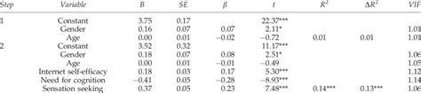 Hierarchical Multiple Regression Analyses In Predicting Levels Of