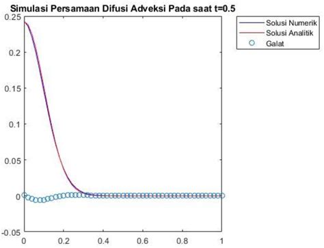 Figure 1 From Numerical Solution Of The Advection Diffusion Equation Using The Radial Basis