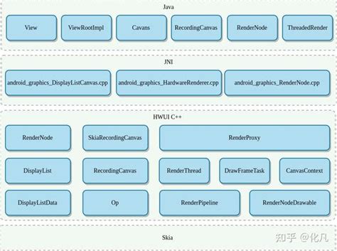 Android 14 Hwui 源码研究 View Canvas Renderthread Viewrootimpl Skia 知乎