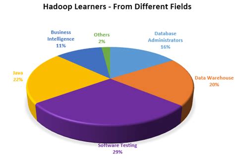 Hadoop Learners Profile Edureka
