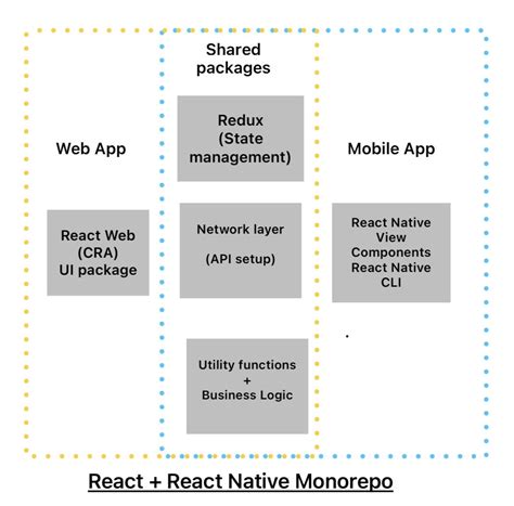 Monorepo For React And React Native Part 1 By Pranav Patwardhan Medium