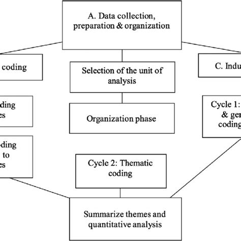 Conceptual Model Of The Content Analysis Based Literature Review