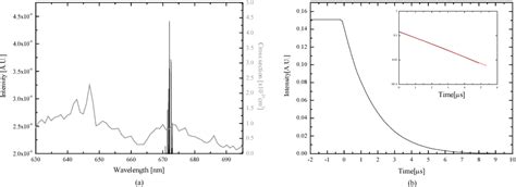Figure 2 From Novel Nosub 2 Detection Based On Cavity Ringdown