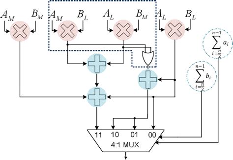 Figure 1 From Architecture Level Design Of Sub Word Multipliers For