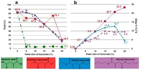 Biomolecules Free Full Text Enzyme Catalyzed Synthesis Of Unsaturated Aliphatic Polyesters