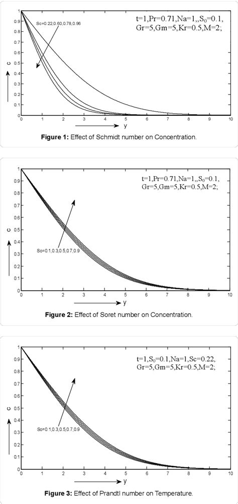 Figure 1 From Thermal Diffusive Free Convective Radiating Flow Over An
