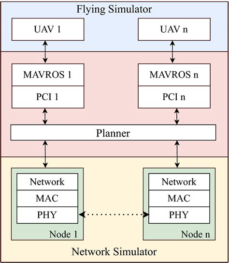 Architecture Of Co Simulator Platform Download Scientific Diagram