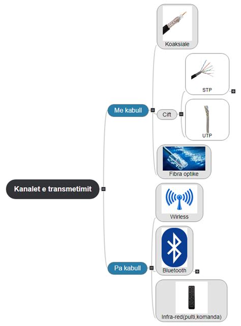 Kanalet E Transmetimit2 5308 Mindview Mind Mapping Software