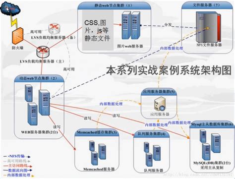 高并发网站架构解析 csdn博客