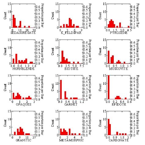 Figure B5a Box Plots Of Xrf Variables Of 68 Samples From 200 West In