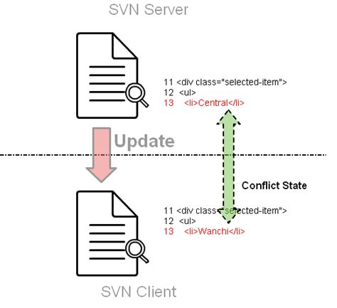 SVN Merge JOE Tsui s Drupal life in Hong Kong 香港