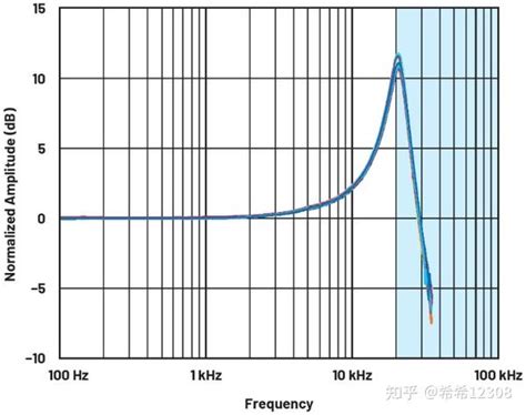 如何利用模态分析设计优质的振动传感器外壳 知乎