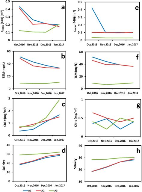 Spatio Temporal Variability Of Surface Water A A Cdom 440 B Download Scientific Diagram