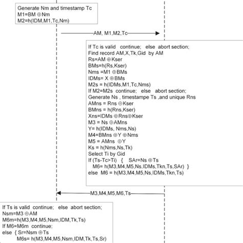Continuous Authentication Phase Download Scientific Diagram