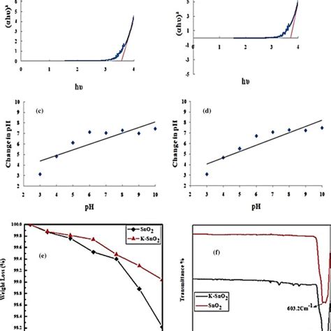 Photocatalytic Degradation Of A Mg B Eb Binary Dye Mixtures Using Sno2 Download Scientific
