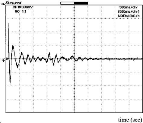 Oscilloscope Of DSP Based Experiments Of Synchronization Error X X Of Download Scientific