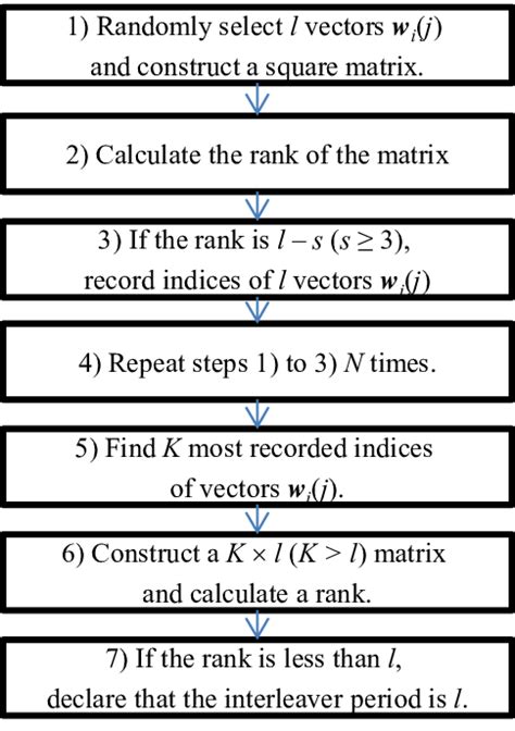 Generic Block Diagram For Interleaver Parameter Estimation Download Scientific Diagram