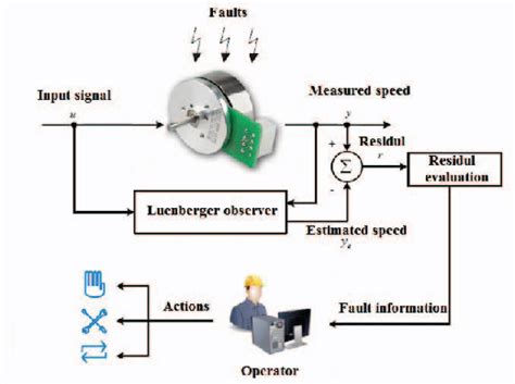 Figure 1 From Model Based Sensor Fault Detection To Brushless Dc Motor Using Luenberger Observer