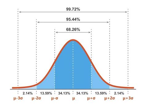 Essam Eldin Metwally Ahmed Hussein On Linkedin Gaussian Distribution
