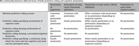 Table 1 From The Relationship Between Cognitive Penetration And