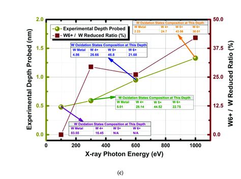 Non Destructive Depth Profiling Of 600 • C Substrate Temperature Download Scientific Diagram