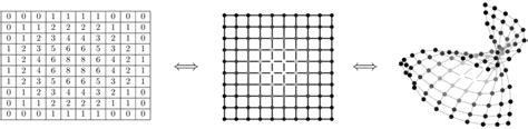 Representation Of A Grayscale Image Left As Graph Middle Each Node
