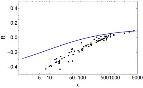 Fitting Simultaneous Fit To Three Datasets With Measurement Errors