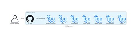 The State Of Apiops And The Deployment Of Api Definitions