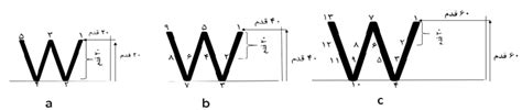 sampling method based on w pattern in the fields of group a less than 5