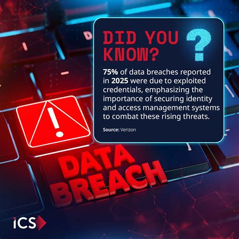 Cybersecurity Identityprotection Accessmanagement Databreachprevention… Ics Nett Inc Ics