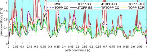 Figure 7 From A Convex Optimization Method To Time Optimal Trajectory Planning With Jerk
