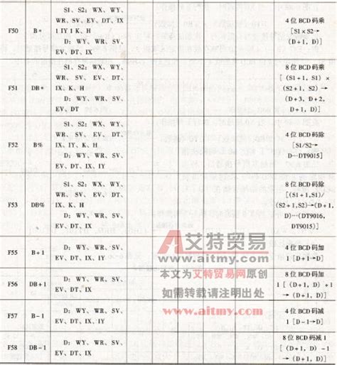 Fp1系列plc的bcd码算术运算指令plc技术新满多 Fp1系列plc的bcd码算术运算指令plc技术新满多