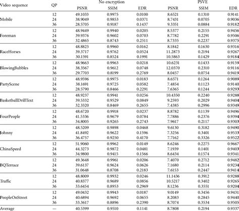 psnr ssim and edr for diierent video sequences download scientific