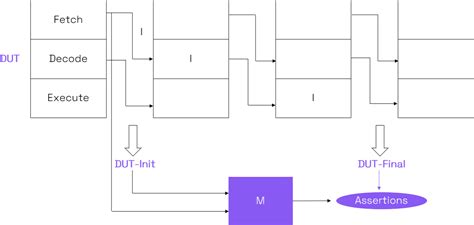基于形式验证的高效 RISC V 处理器验证方法 电子工程专辑