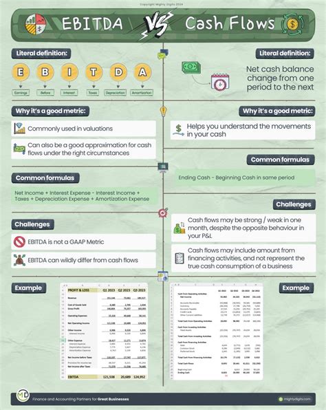 Mighty Digits On Linkedin Ebitda Vs Cash Flows 2 Popular Metrics That
