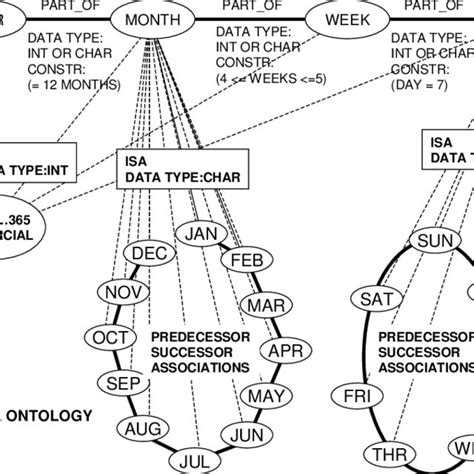 The Temporal Ontology Provides Class Relationships Within The Tlm Download Scientific Diagram
