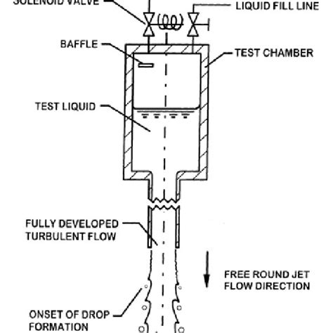 Turbulent Liquid Jet Device Used In The Experiment Of Sallam Et Al 02